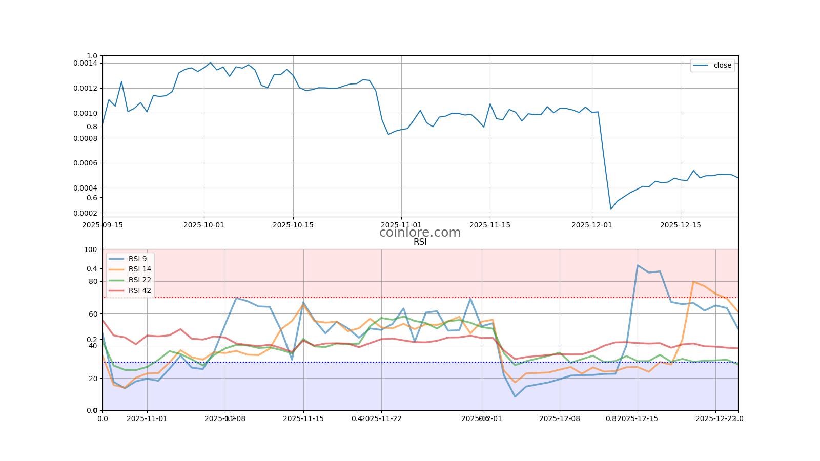 Polkarare RSI indicator
