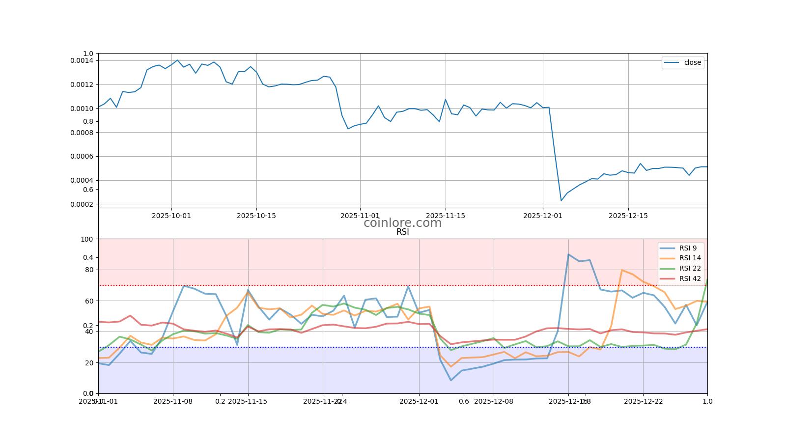 Polkarare RSI indicator