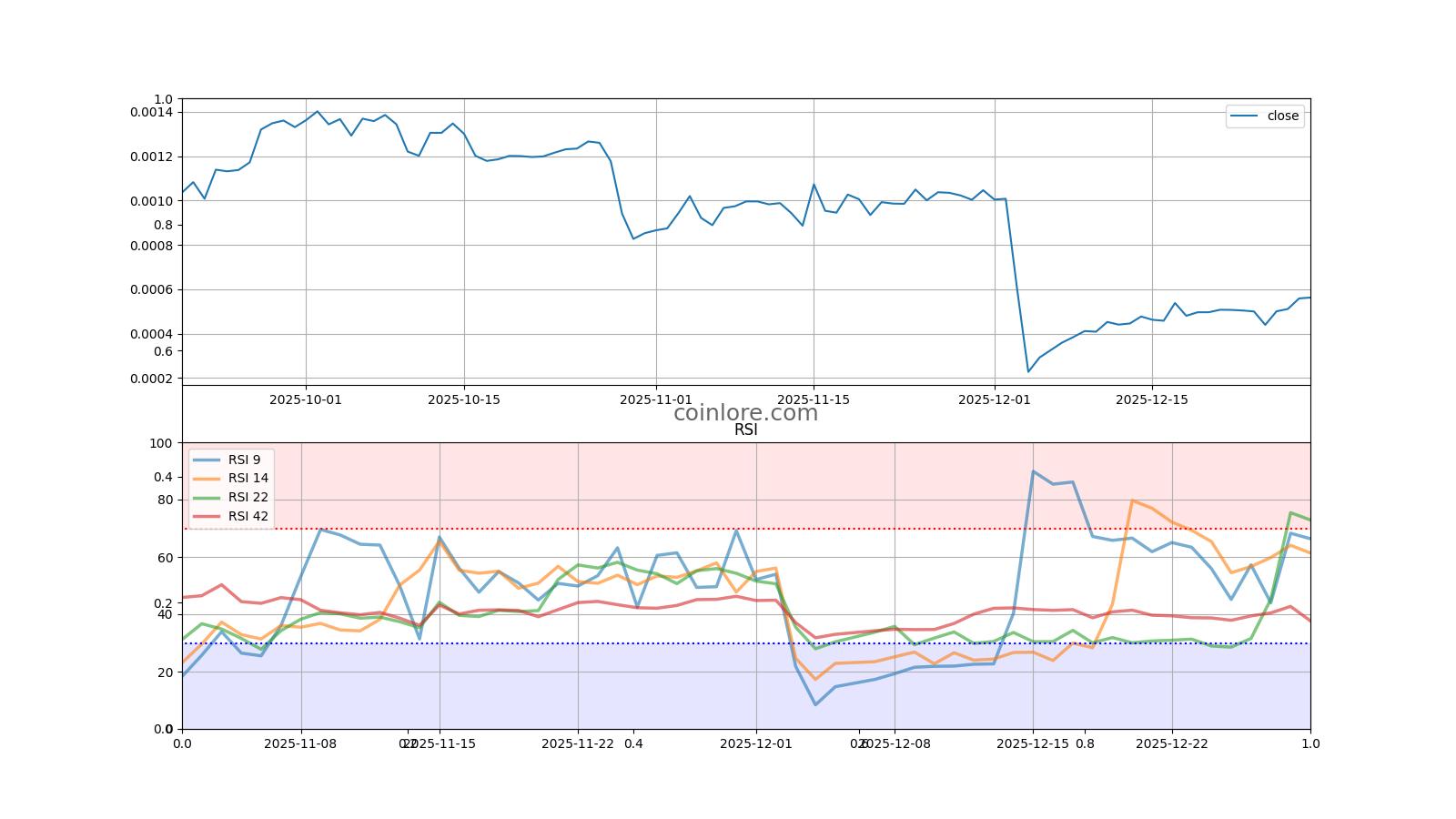 Polkarare RSI indicator
