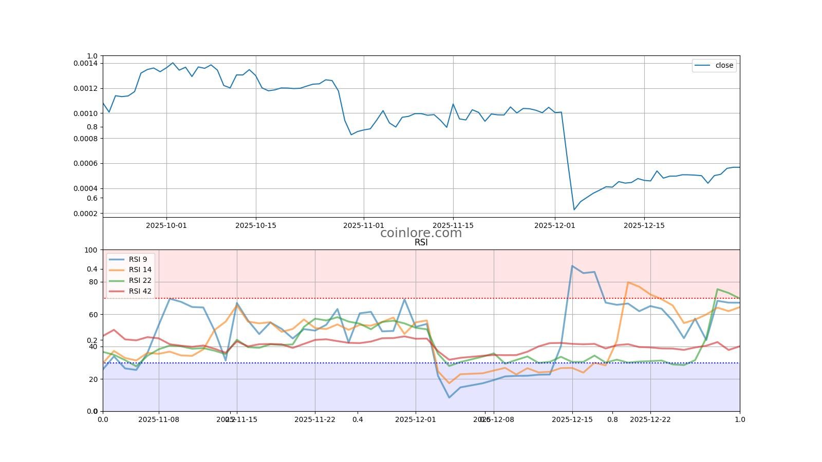 Polkarare RSI indicator