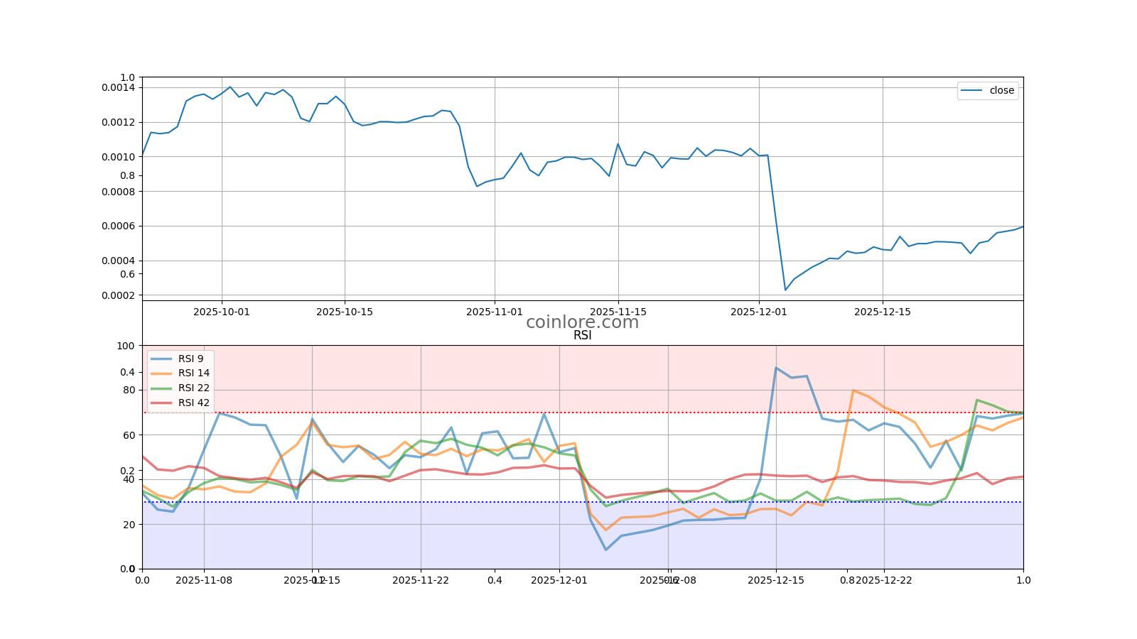 Polkarare RSI indicator