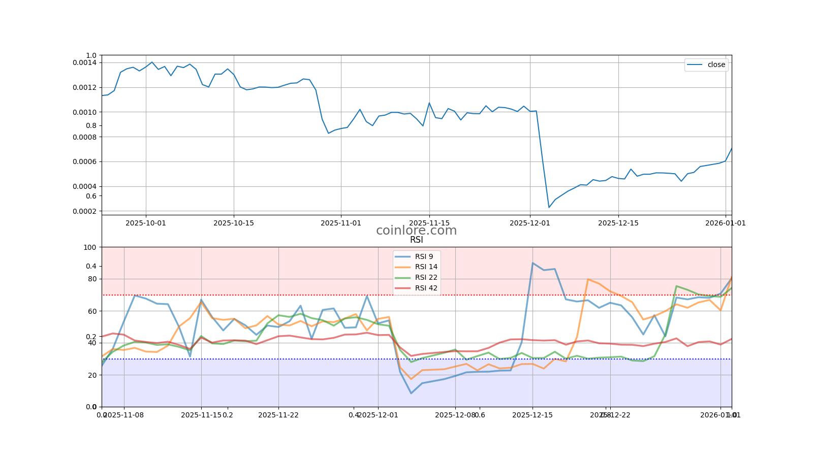 Polkarare RSI indicator