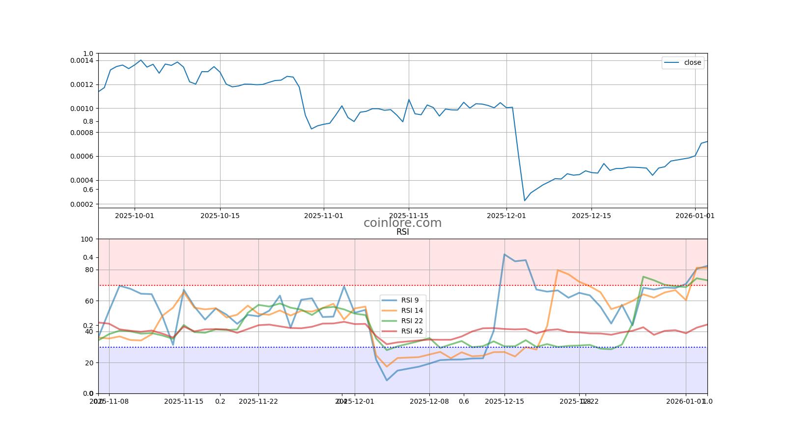Polkarare RSI indicator