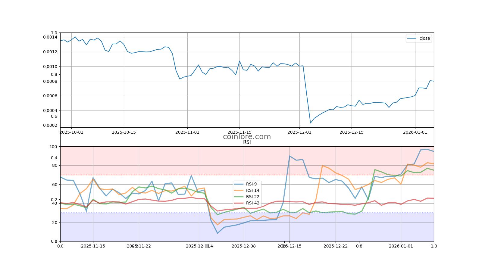 Polkarare RSI indicator