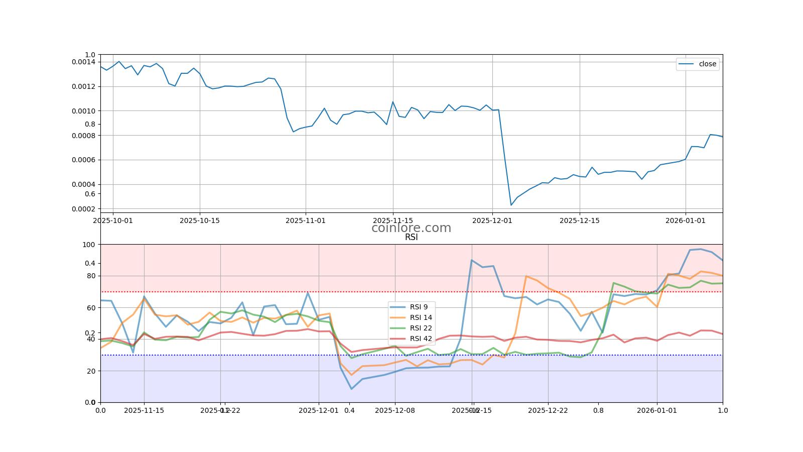 Polkarare RSI indicator