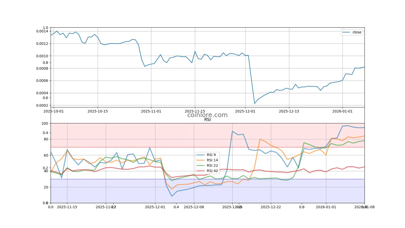 Polkarare RSI indicator