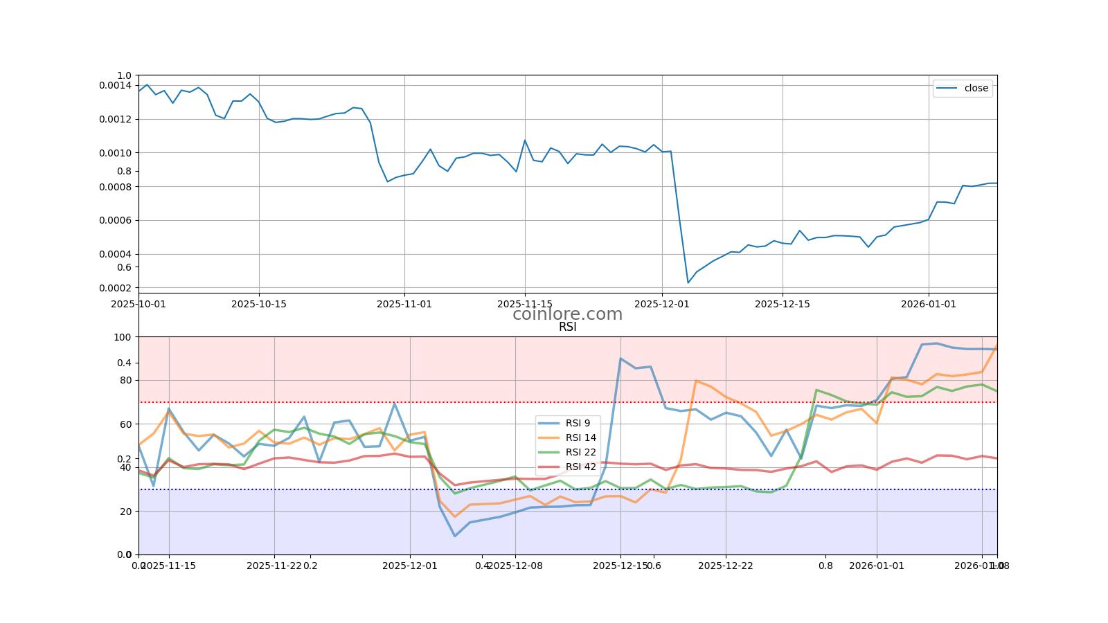 Polkarare RSI indicator