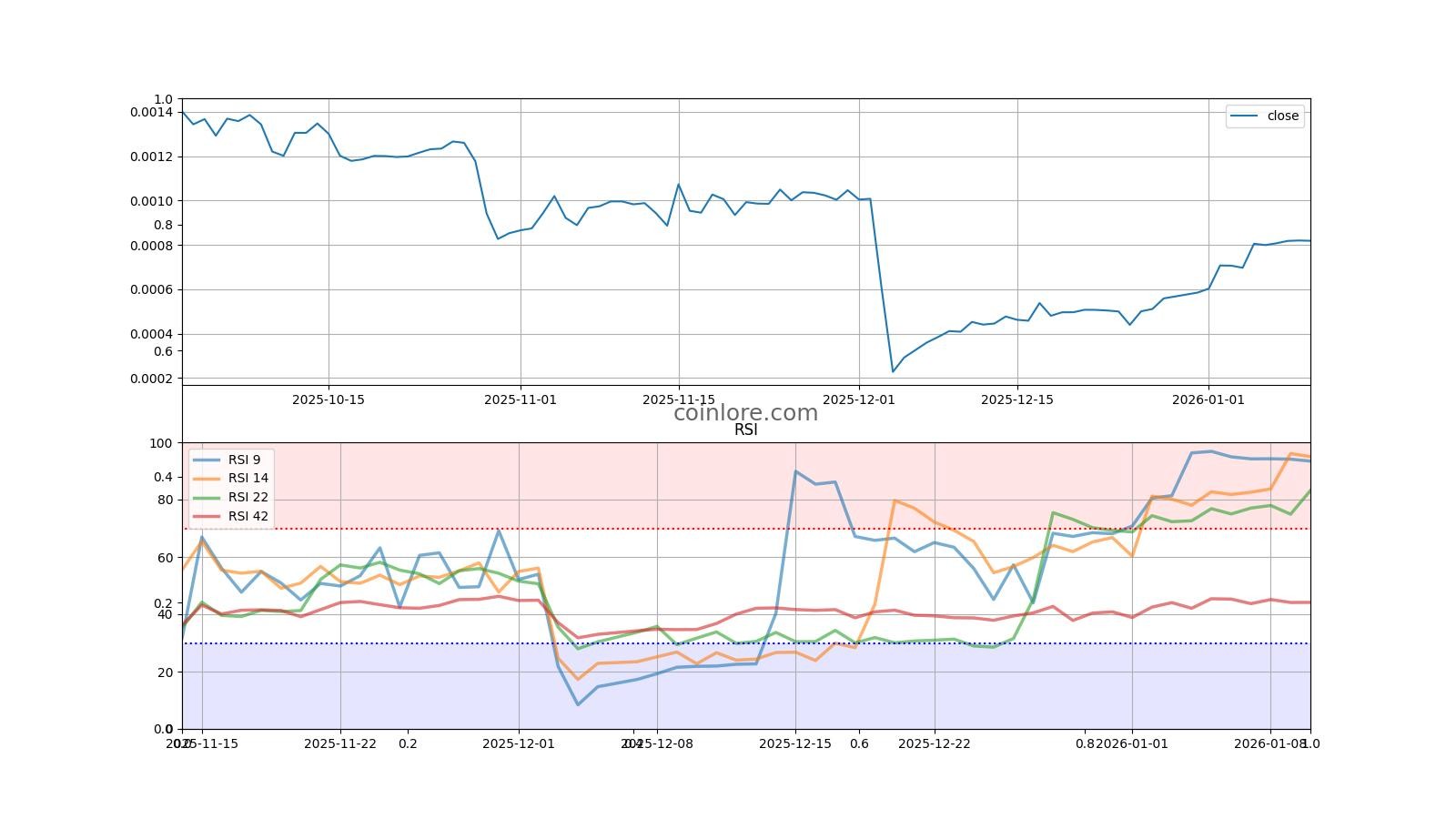 Polkarare RSI indicator