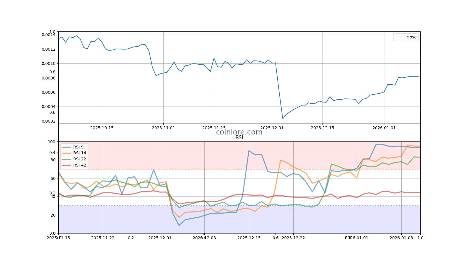 Polkarare RSI indicator