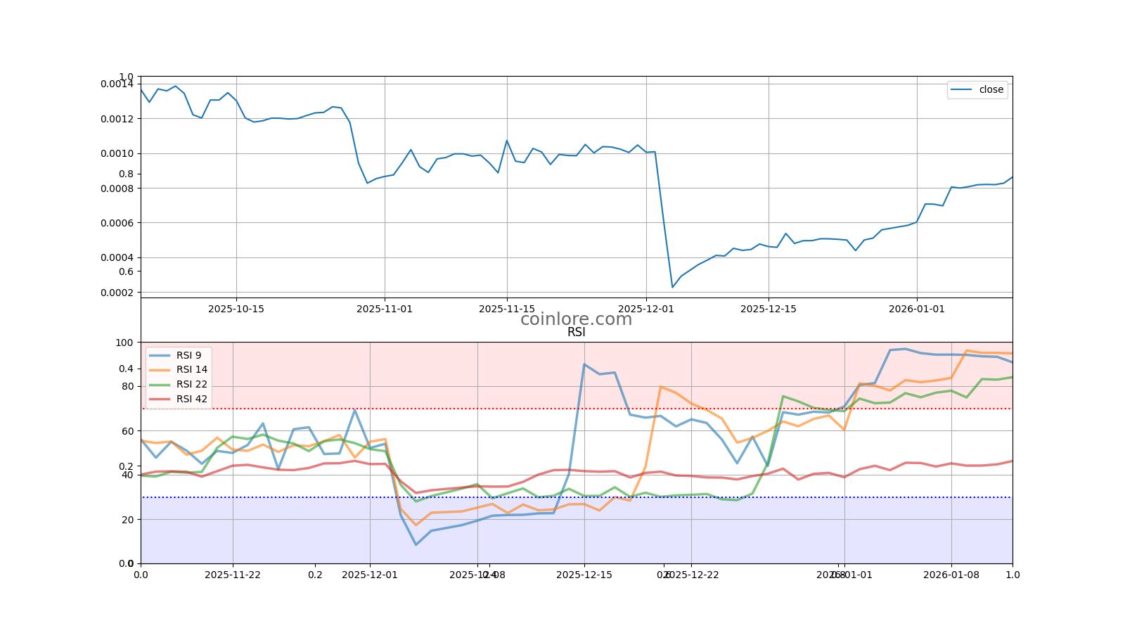 Polkarare RSI indicator