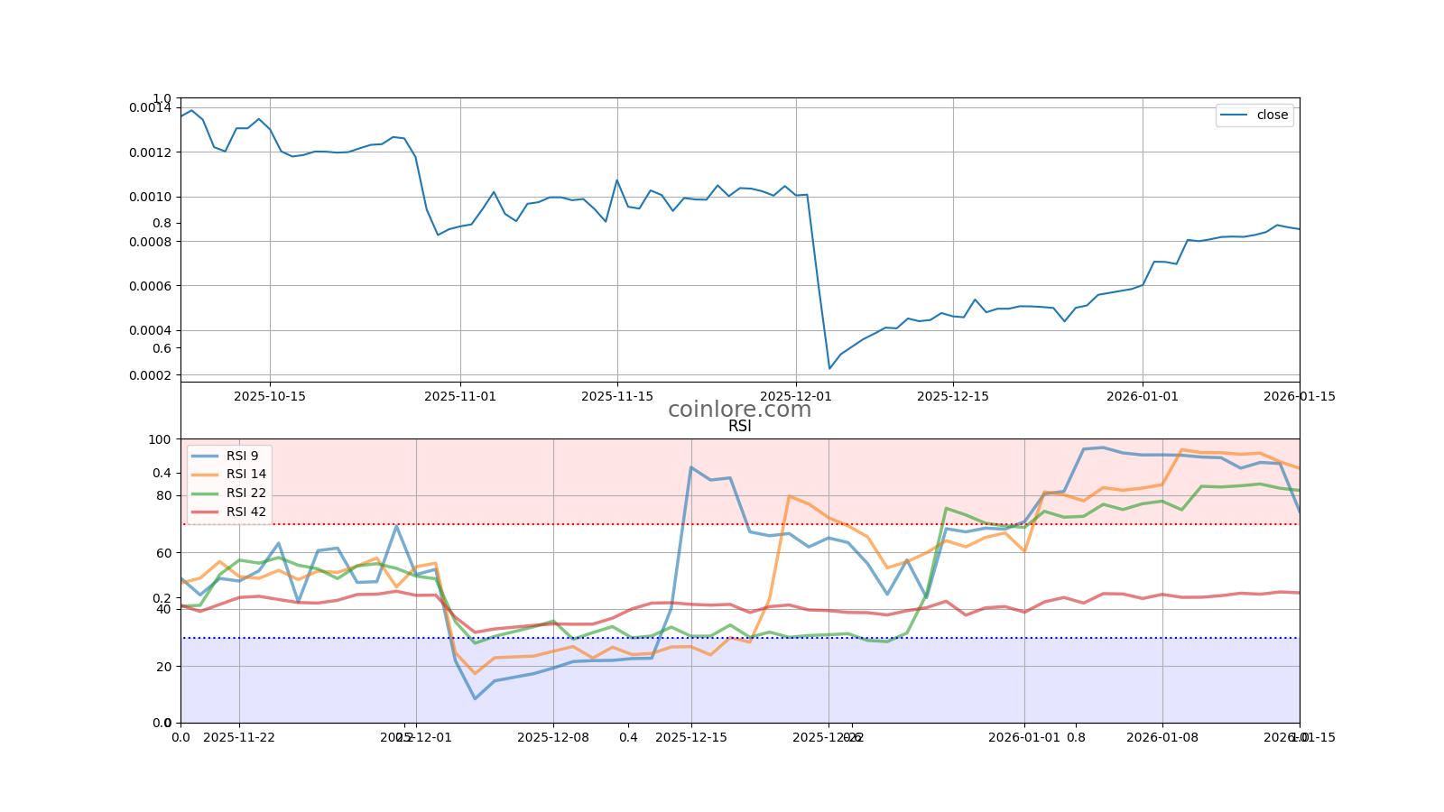 Polkarare RSI indicator