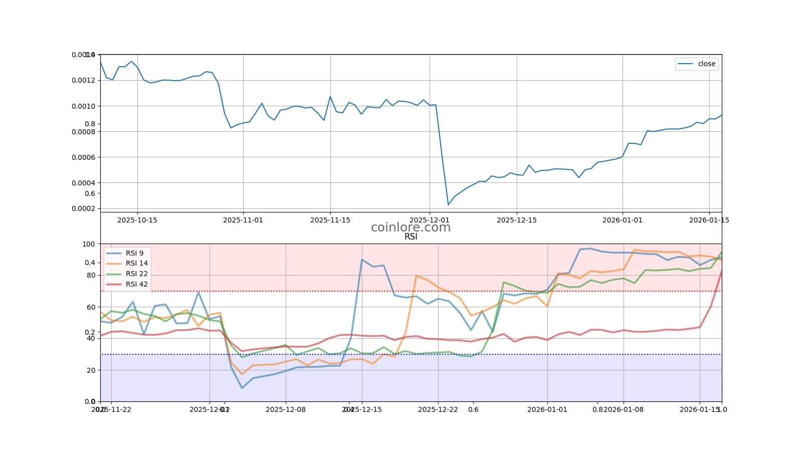 Polkarare RSI indicator