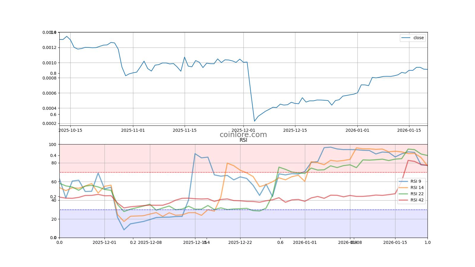Polkarare RSI indicator