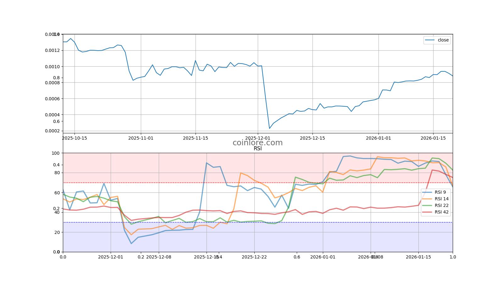 Polkarare RSI indicator