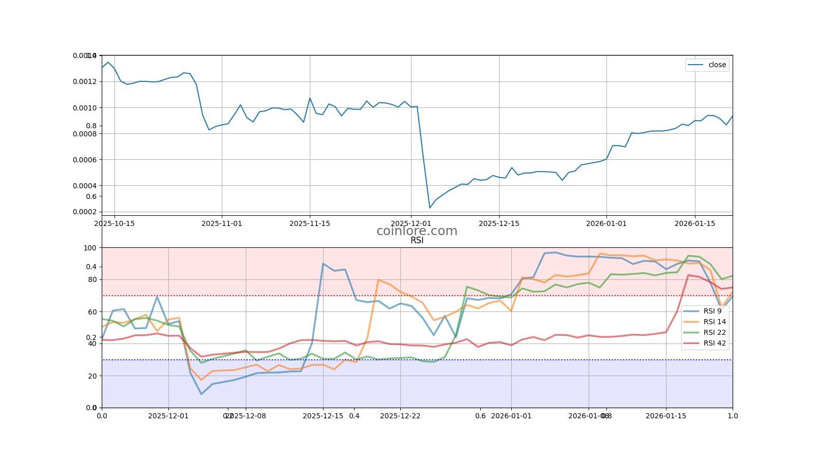 Polkarare RSI indicator