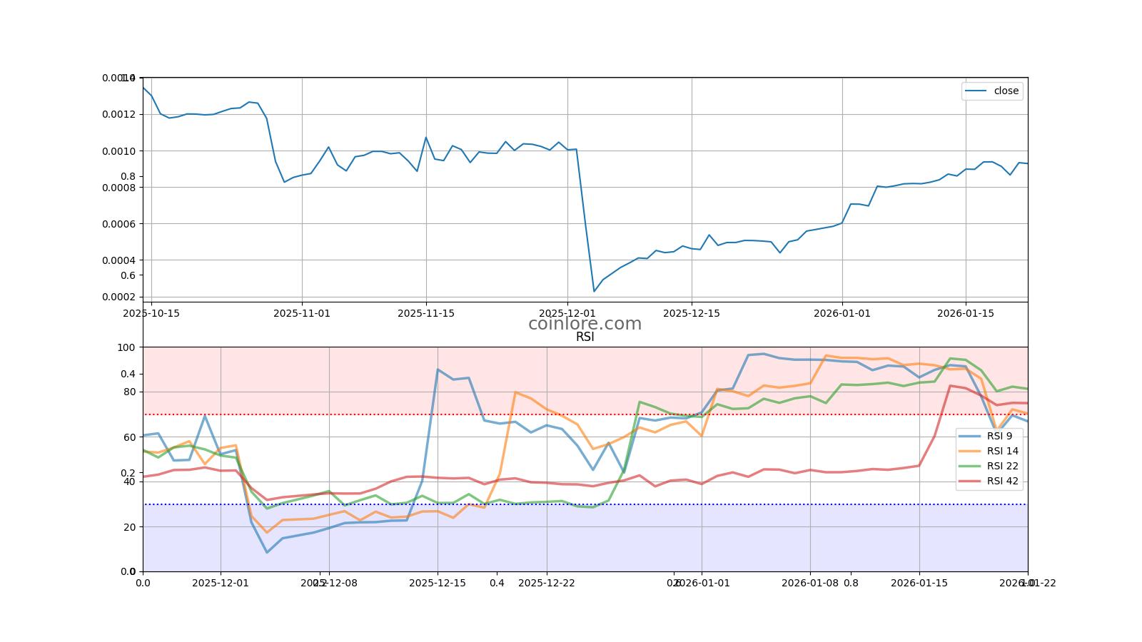 Polkarare RSI indicator