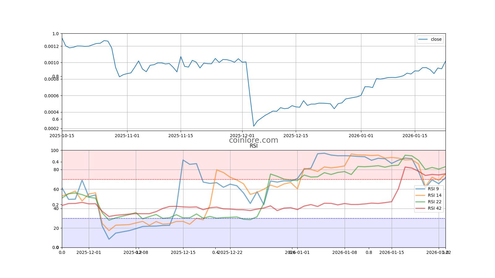 Polkarare RSI indicator