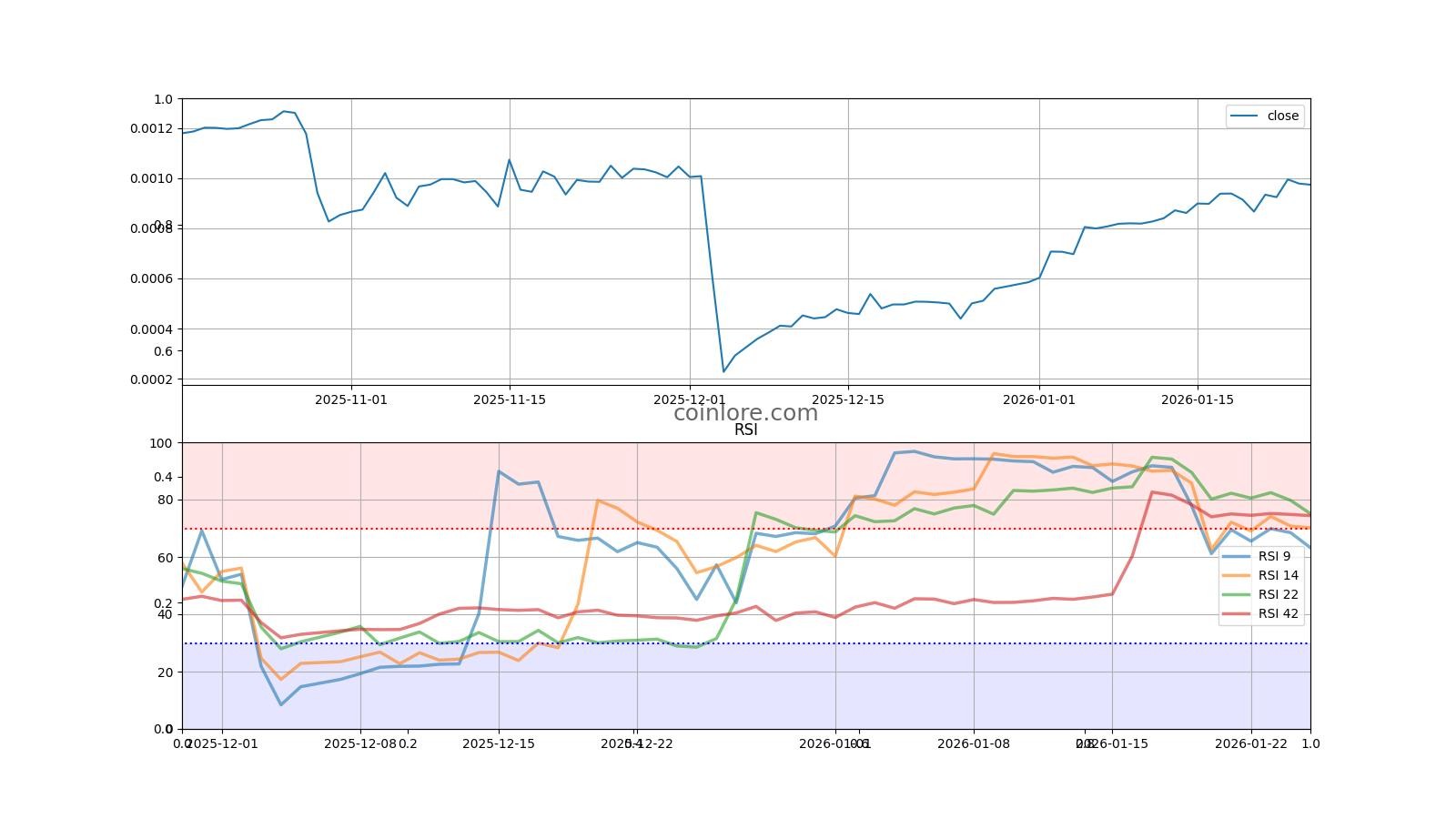 Polkarare RSI indicator