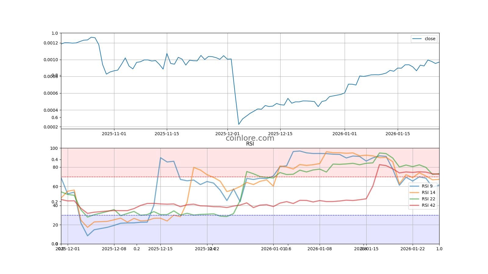 Polkarare RSI indicator