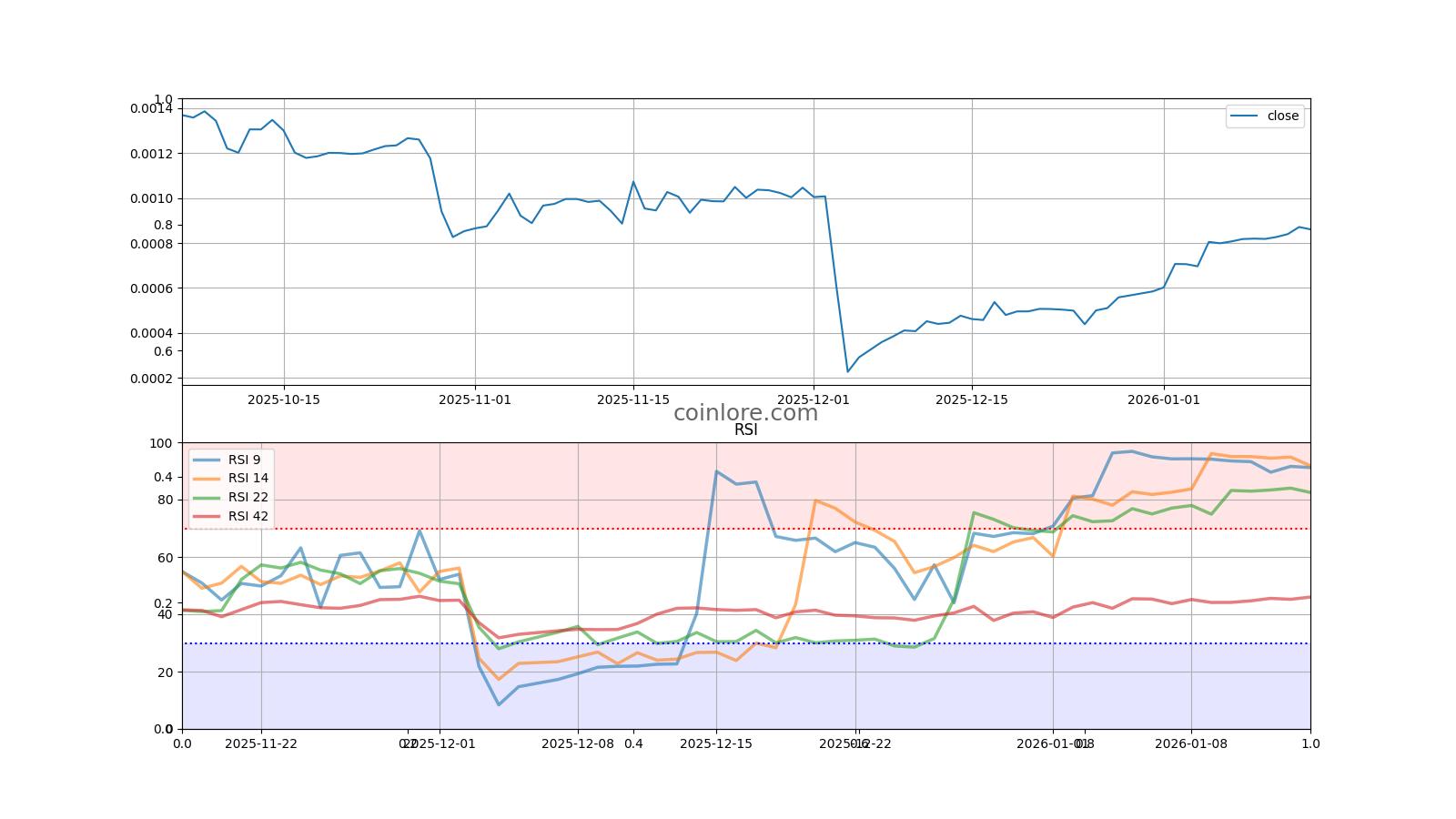 Polkarare RSI indicator