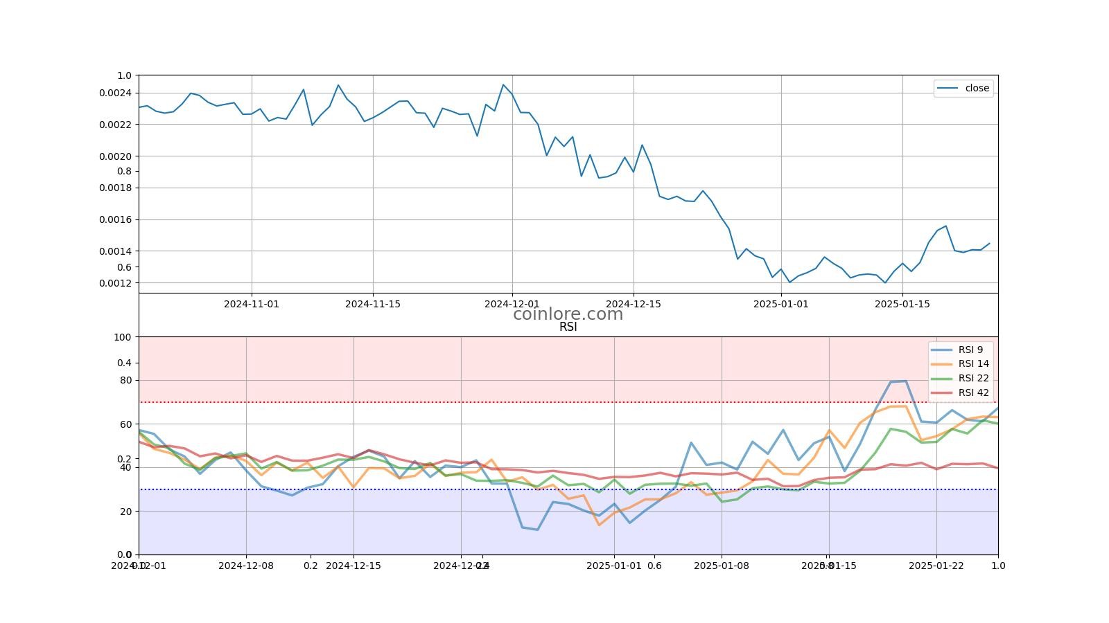 Polkarare RSI indicator