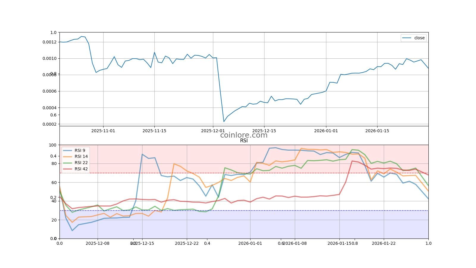 Polkarare RSI indicator