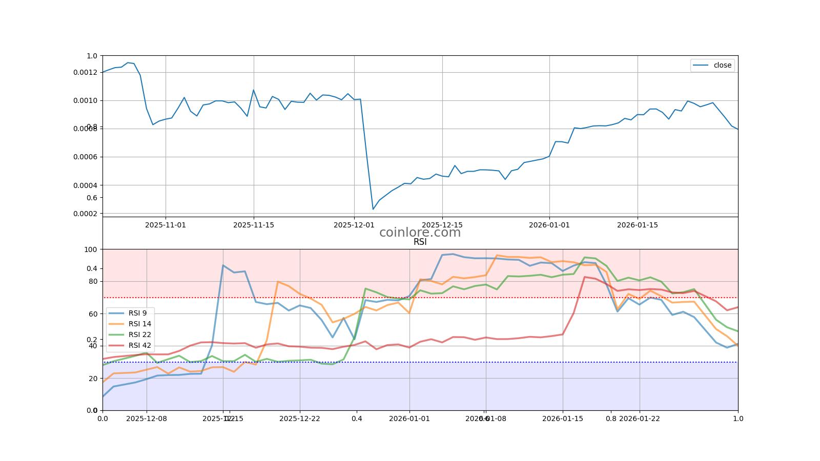 Polkarare RSI indicator