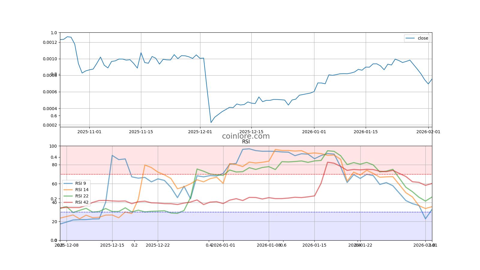 Polkarare RSI indicator