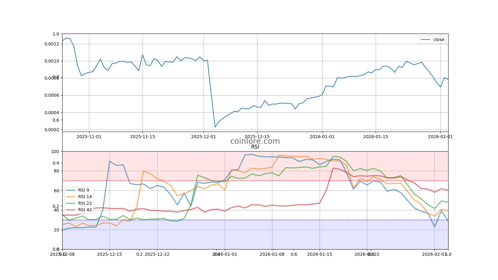 Polkarare RSI indicator