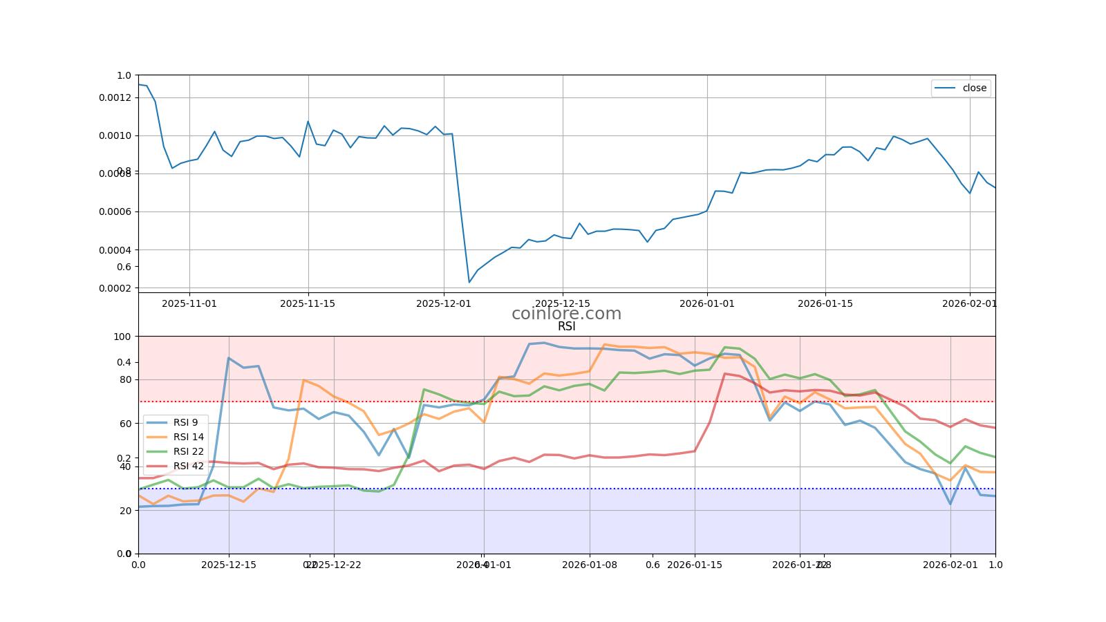 Polkarare RSI indicator