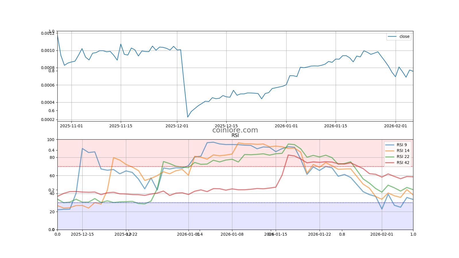 Polkarare RSI indicator