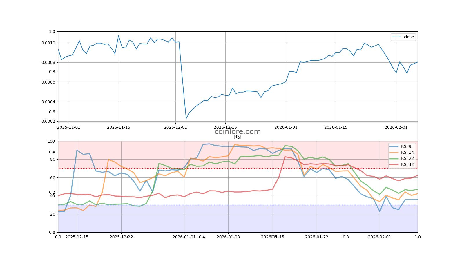 Polkarare RSI indicator