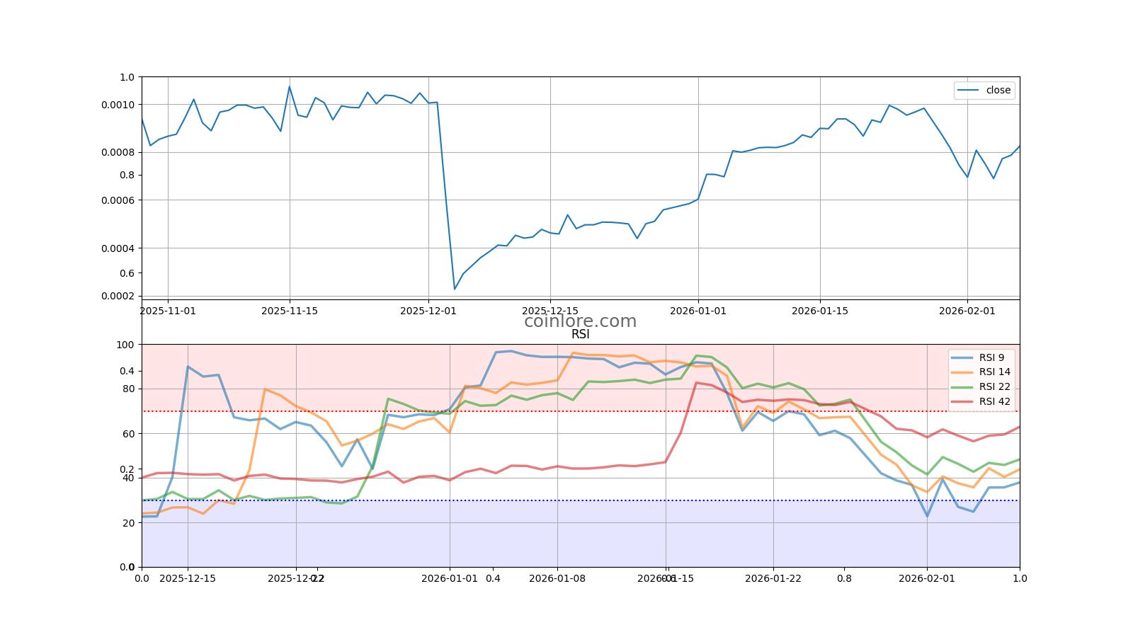 Polkarare RSI indicator