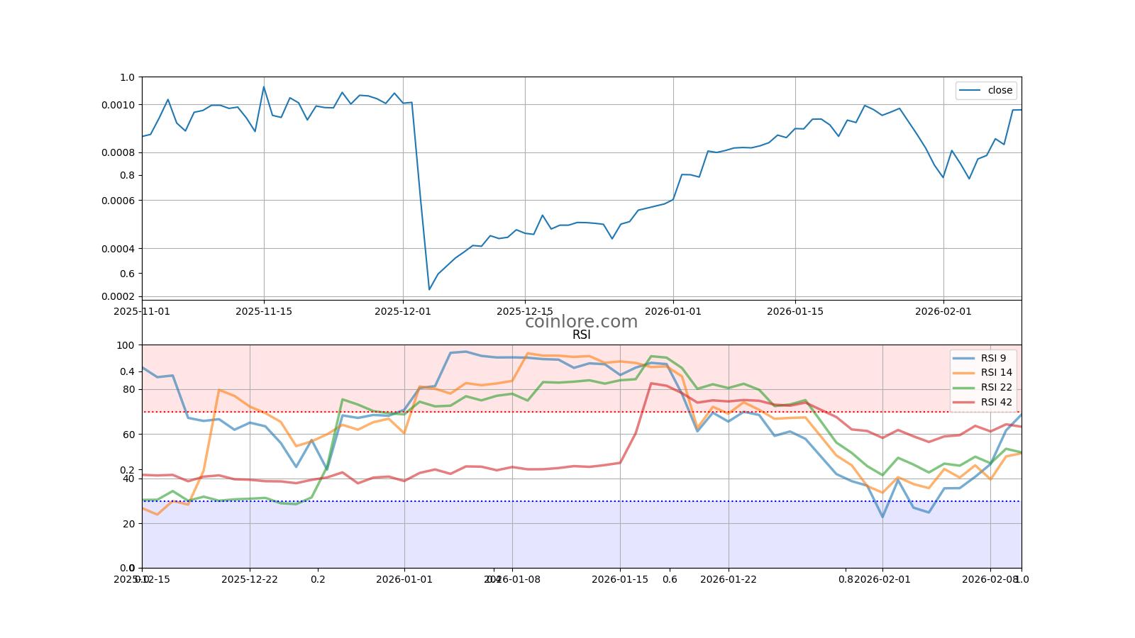Polkarare RSI indicator