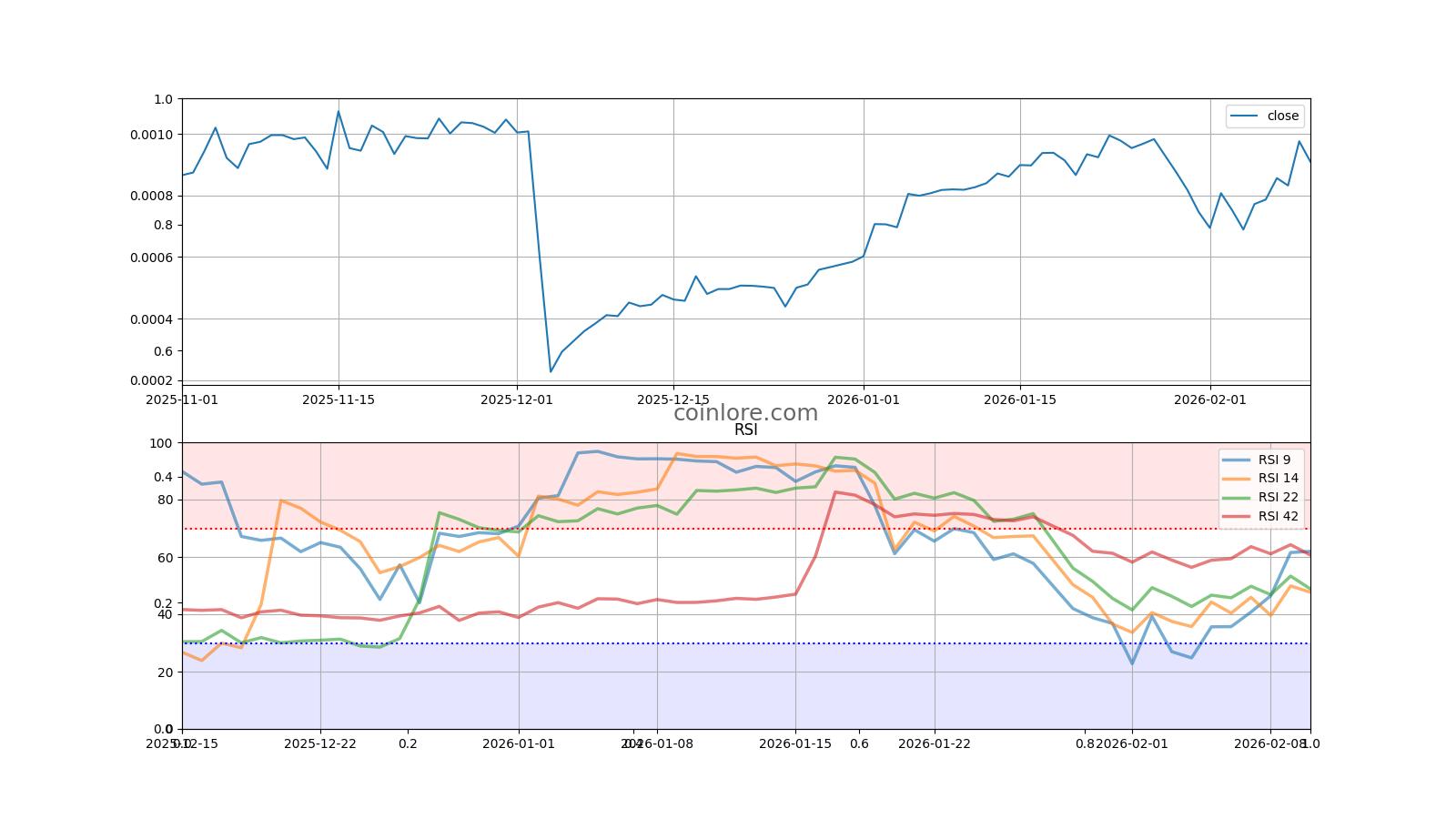 Polkarare RSI indicator
