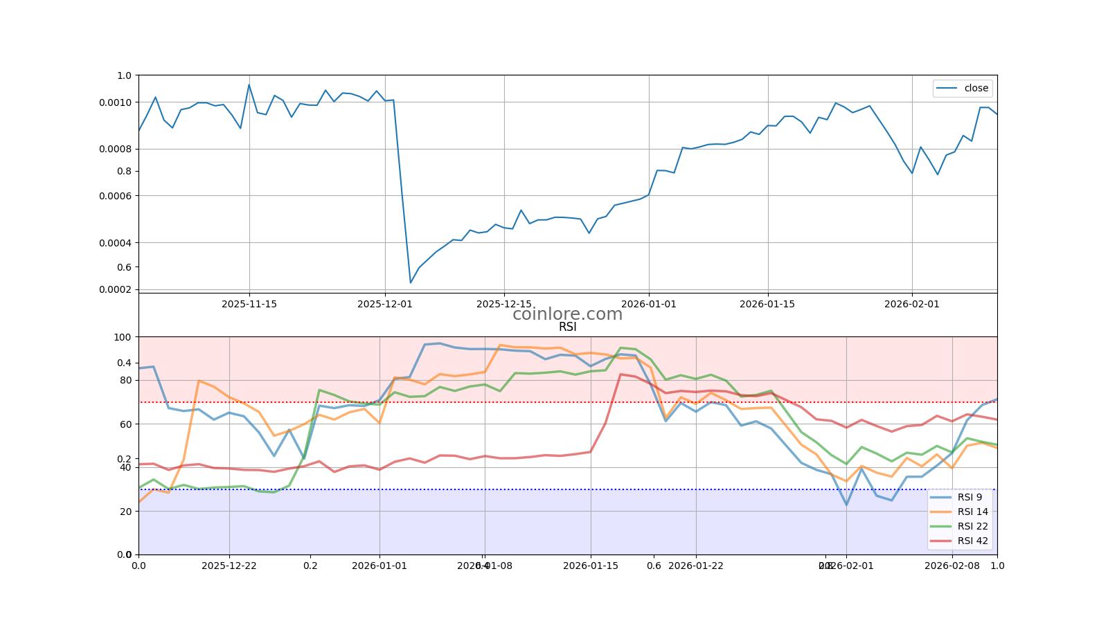 Polkarare RSI indicator