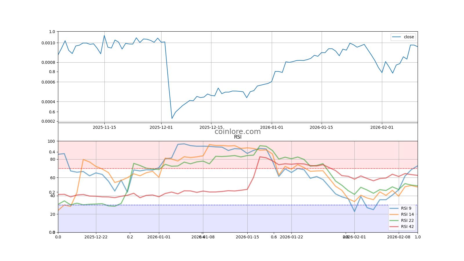 Polkarare RSI indicator