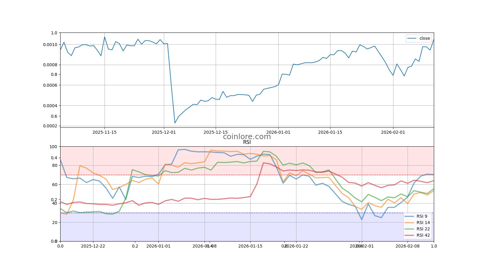 Polkarare RSI indicator