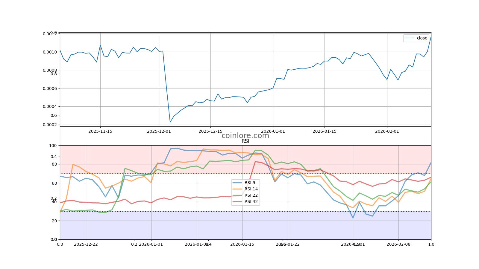 Polkarare RSI indicator