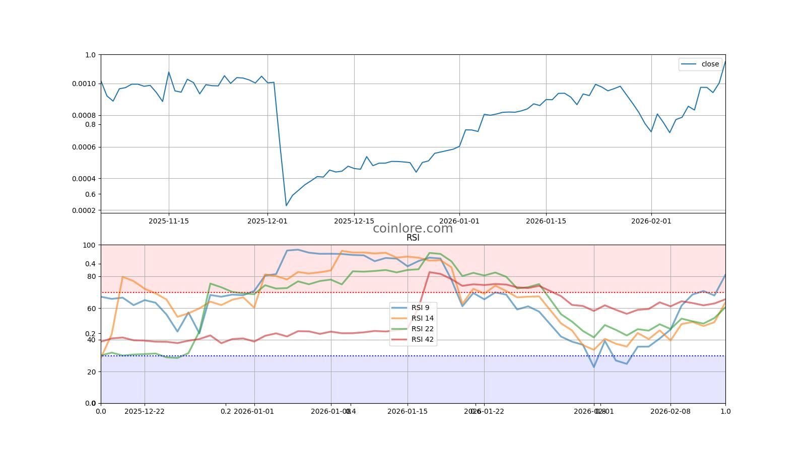 Polkarare RSI indicator