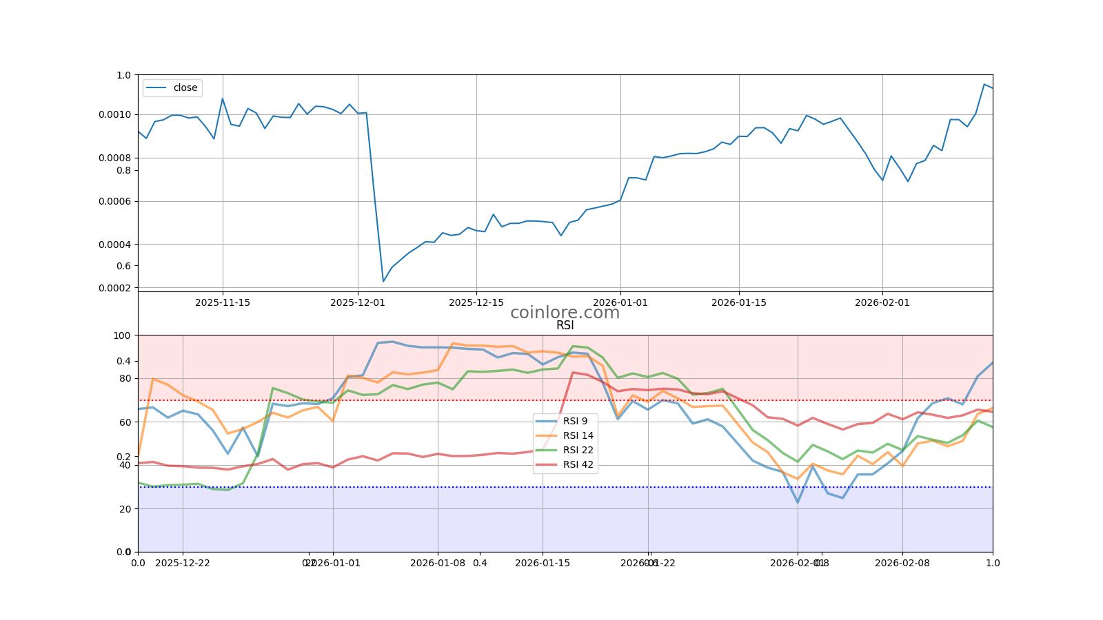 Polkarare RSI indicator