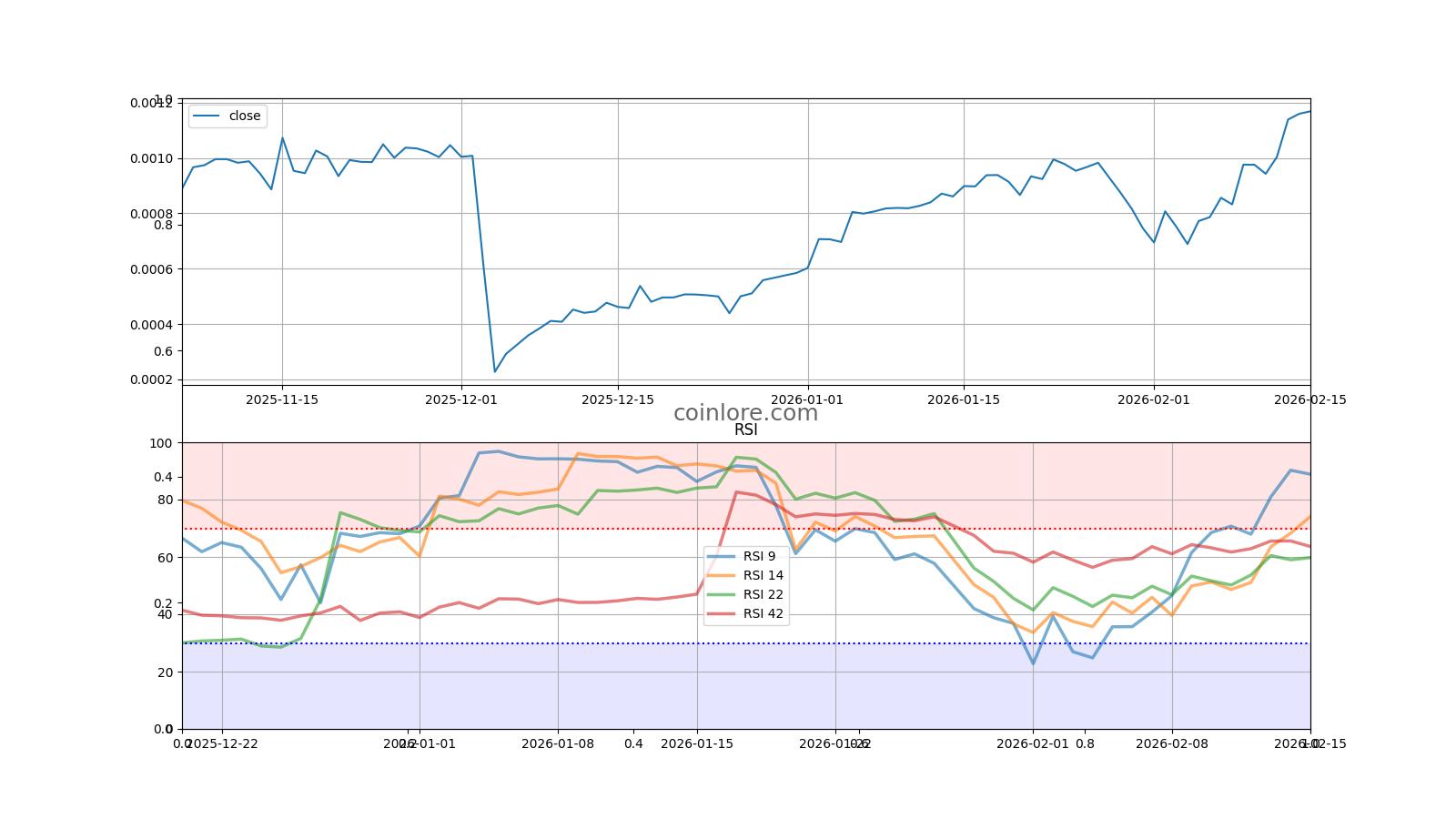 Polkarare RSI indicator