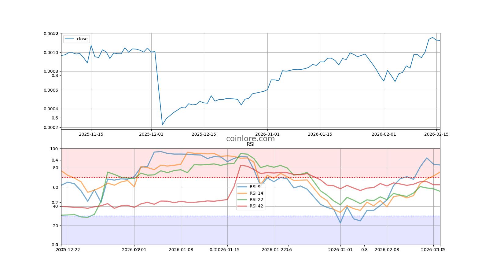 Polkarare RSI indicator