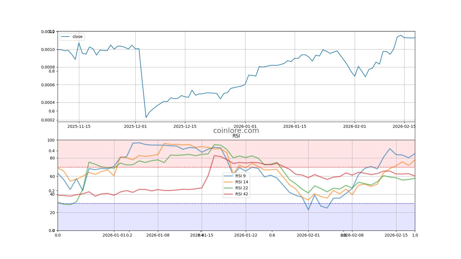 Polkarare RSI indicator