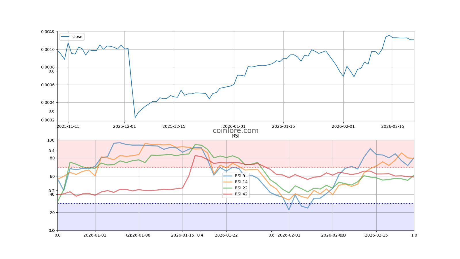Polkarare RSI indicator