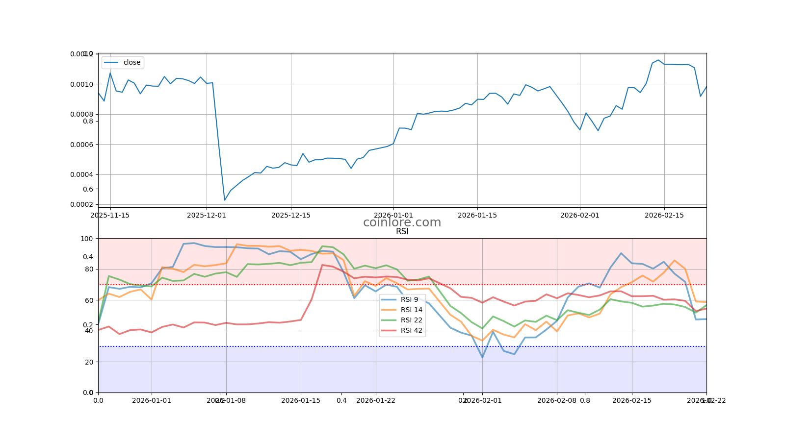 Polkarare RSI indicator