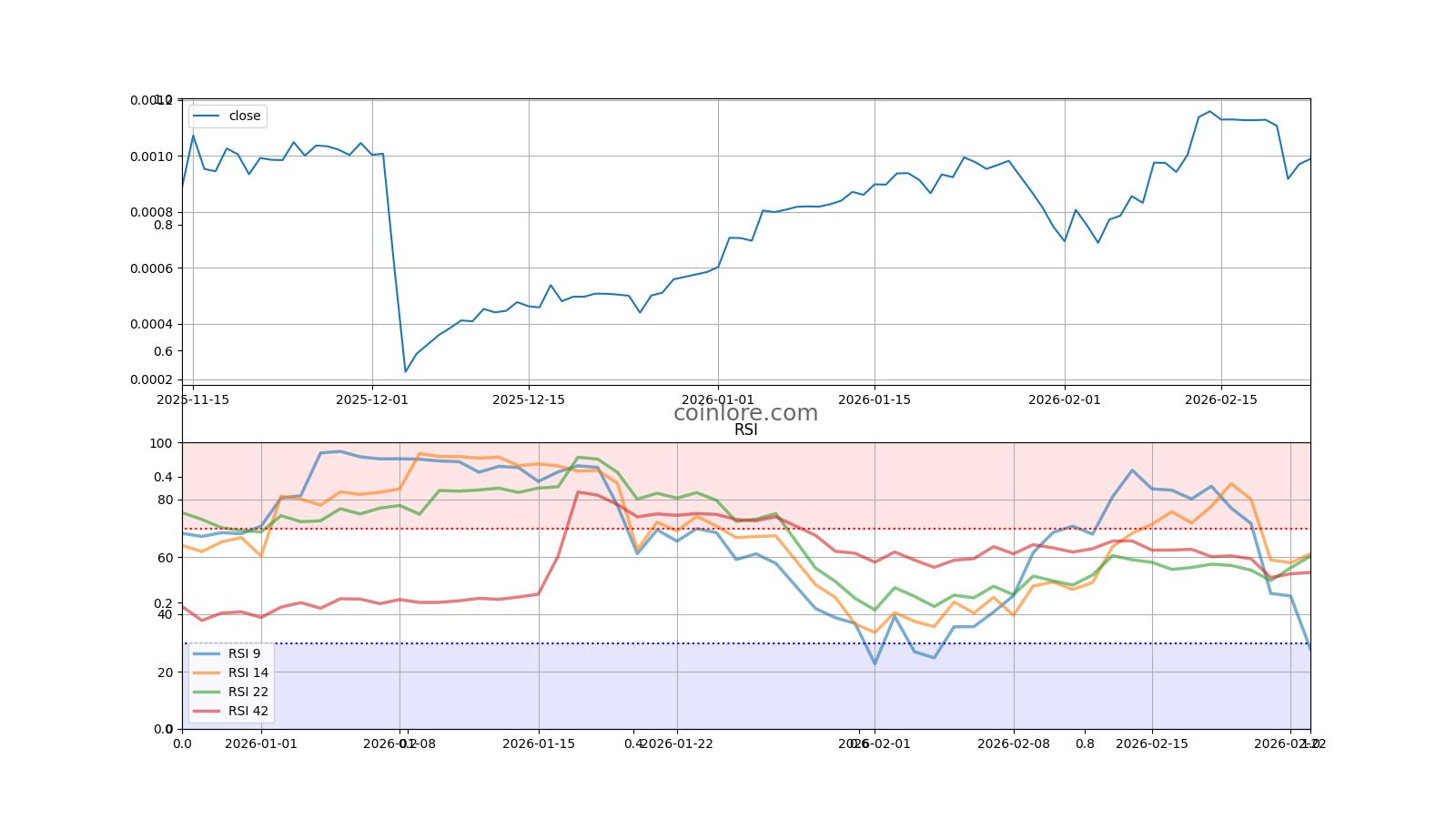 Polkarare RSI indicator