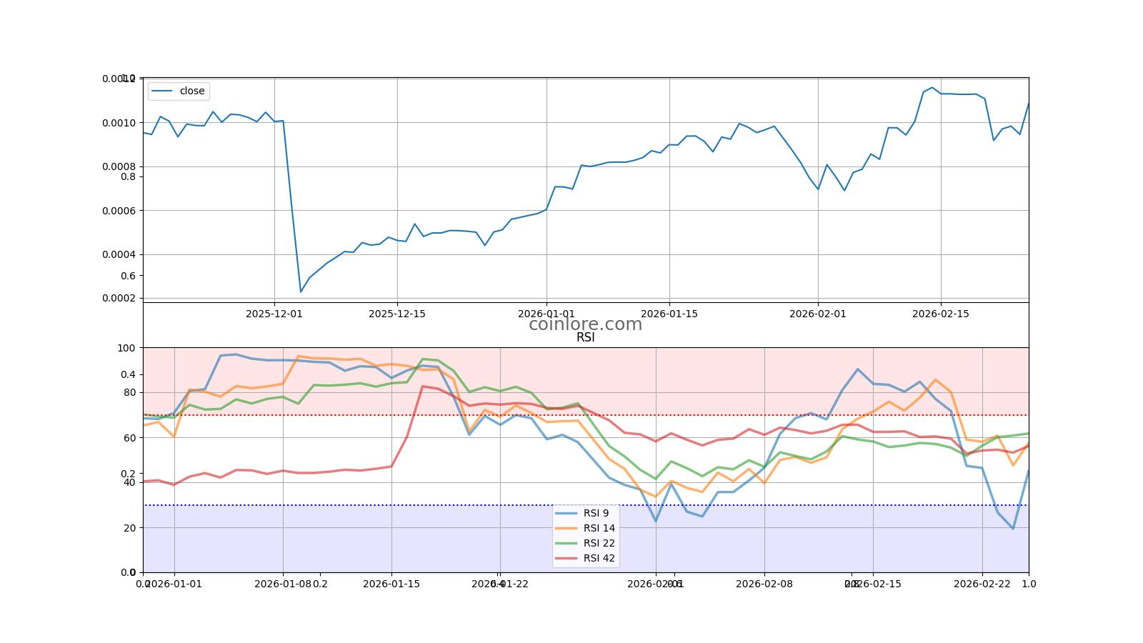 Polkarare RSI indicator