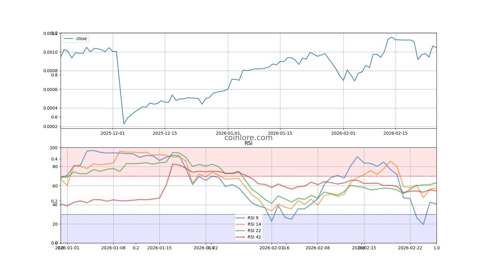 Polkarare RSI indicator