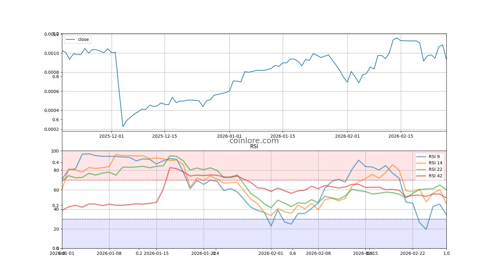 Polkarare RSI indicator